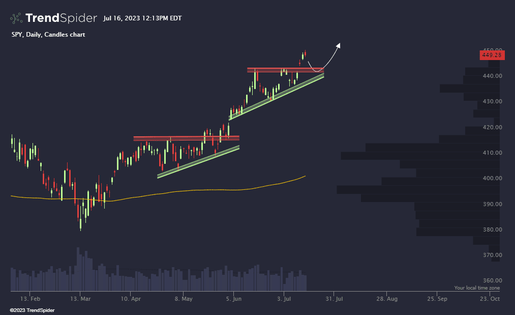 SPY,Daily Candlestick chart published by TrendSpider on TrendSpider