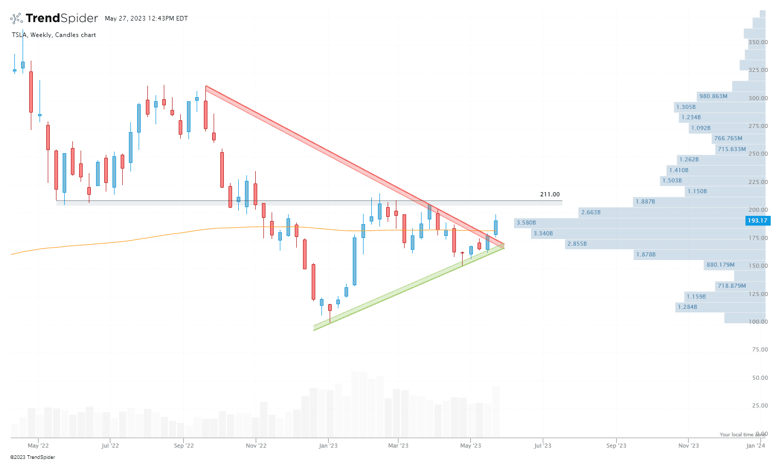 TSLA,Weekly Candlestick chart published by TrendSpider on TrendSpider