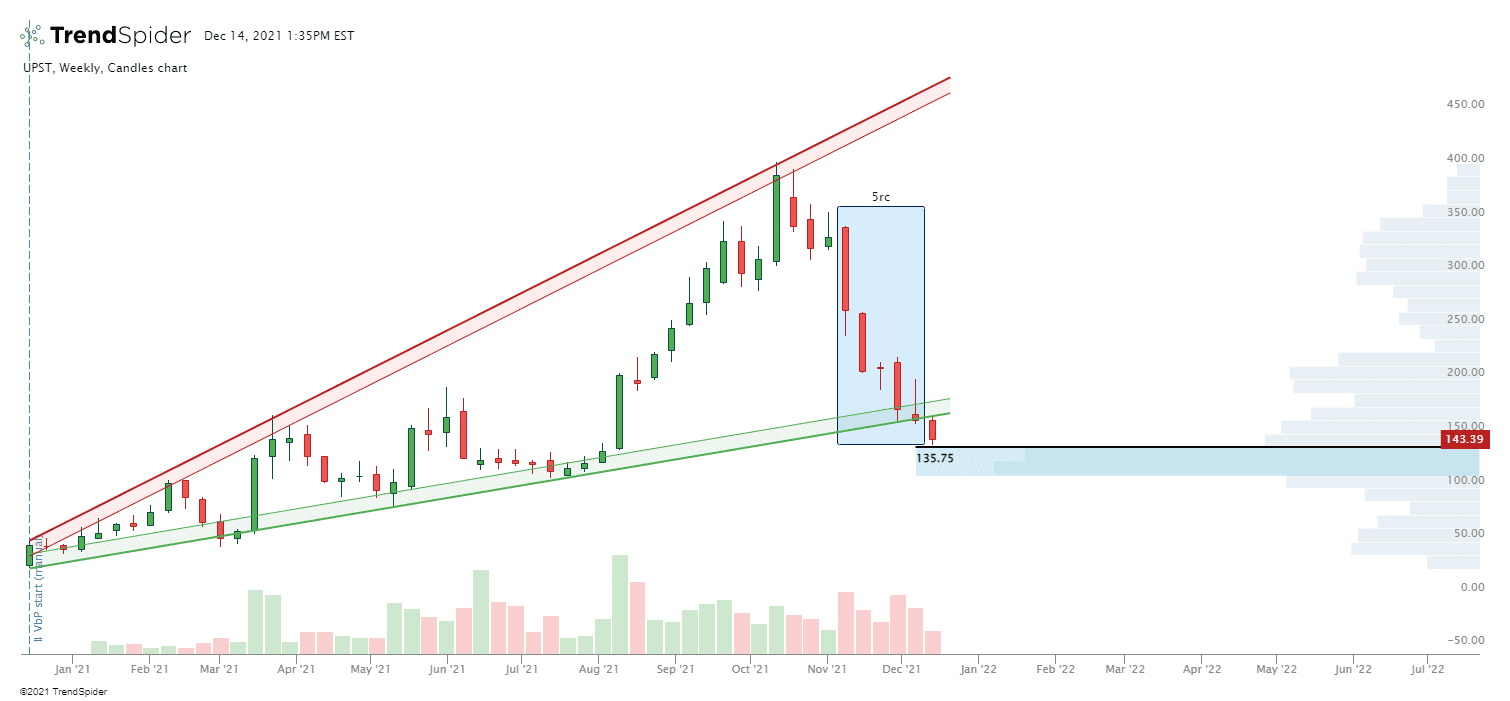 UPST,Weekly Candlestick chart published by TrendSpider on TrendSpider