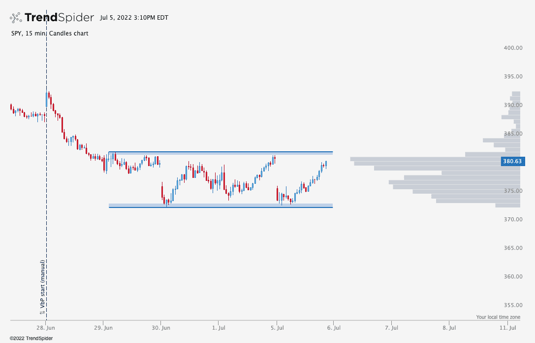 SPY,15 min Candlestick chart published by TrendSpider on TrendSpider