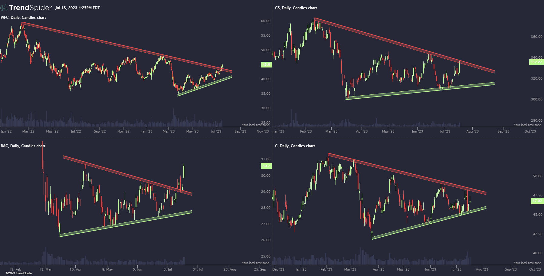 Set of 4 charts published by TrendSpider on TrendSpider
