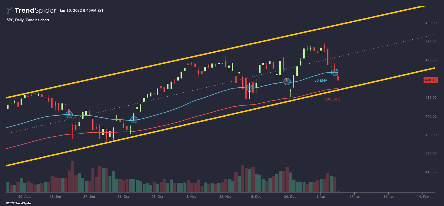 SPY,Daily Candlestick chart published by TrendSpider on TrendSpider