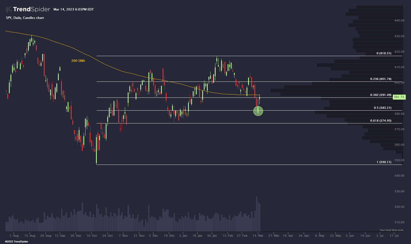SPY,Daily Candlestick chart published by TrendSpider on TrendSpider