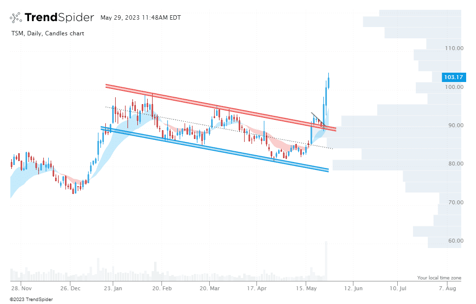 TSM,Daily Candlestick chart published by TrendSpider on TrendSpider