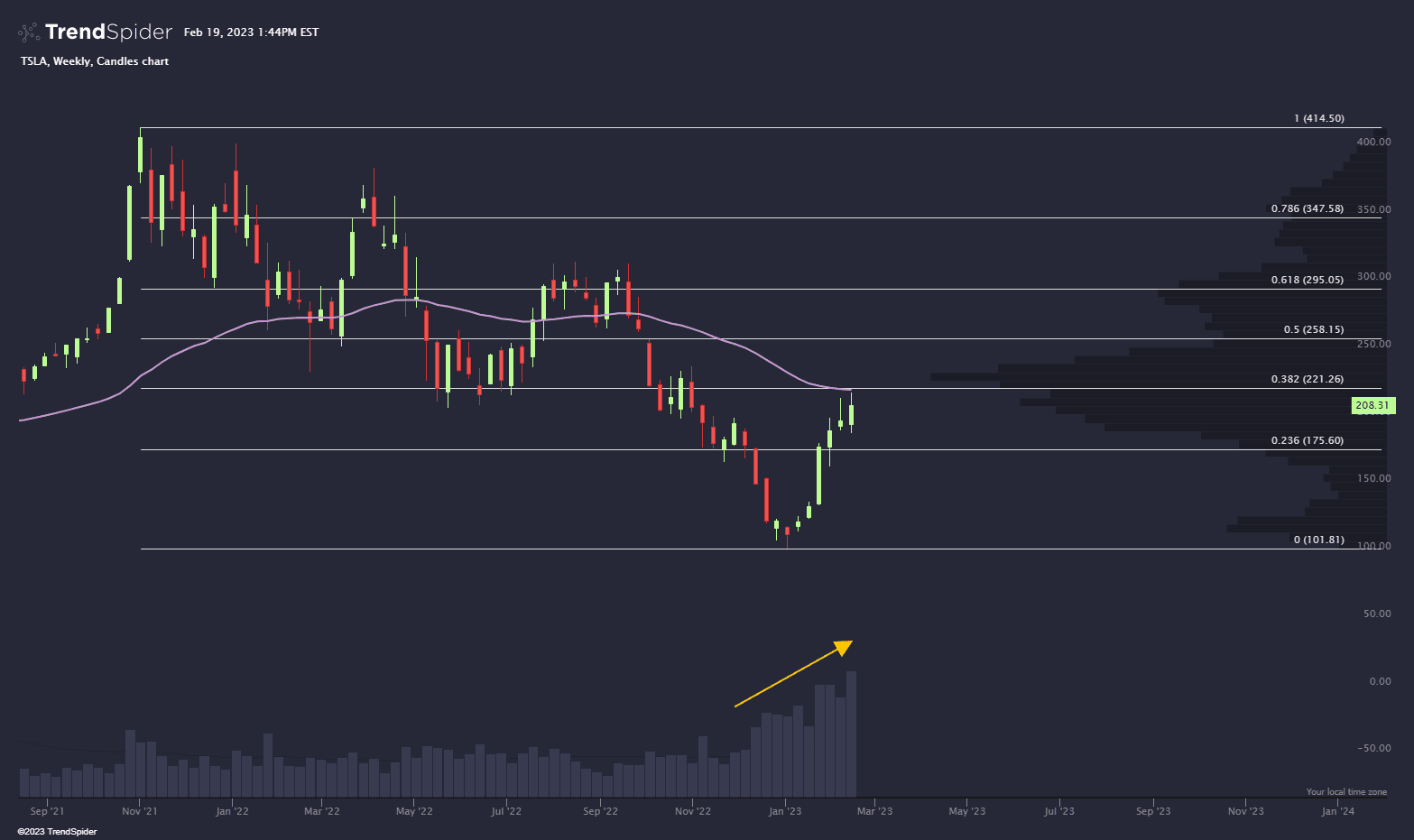 TSLA,Weekly Candlestick chart published by TrendSpider on TrendSpider