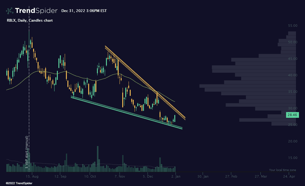RBLX,Daily Candlestick chart published by TrendSpider on TrendSpider