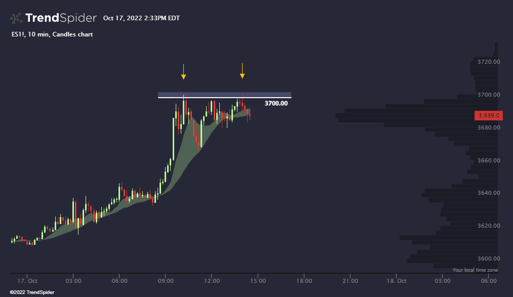 ES1!,10 min Candlestick chart published by TrendSpider on TrendSpider