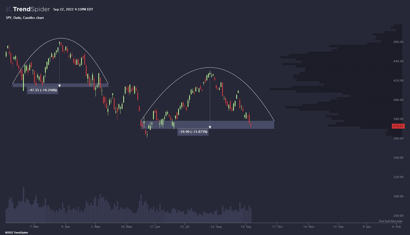 SPY,Daily Candlestick chart published by TrendSpider on TrendSpider