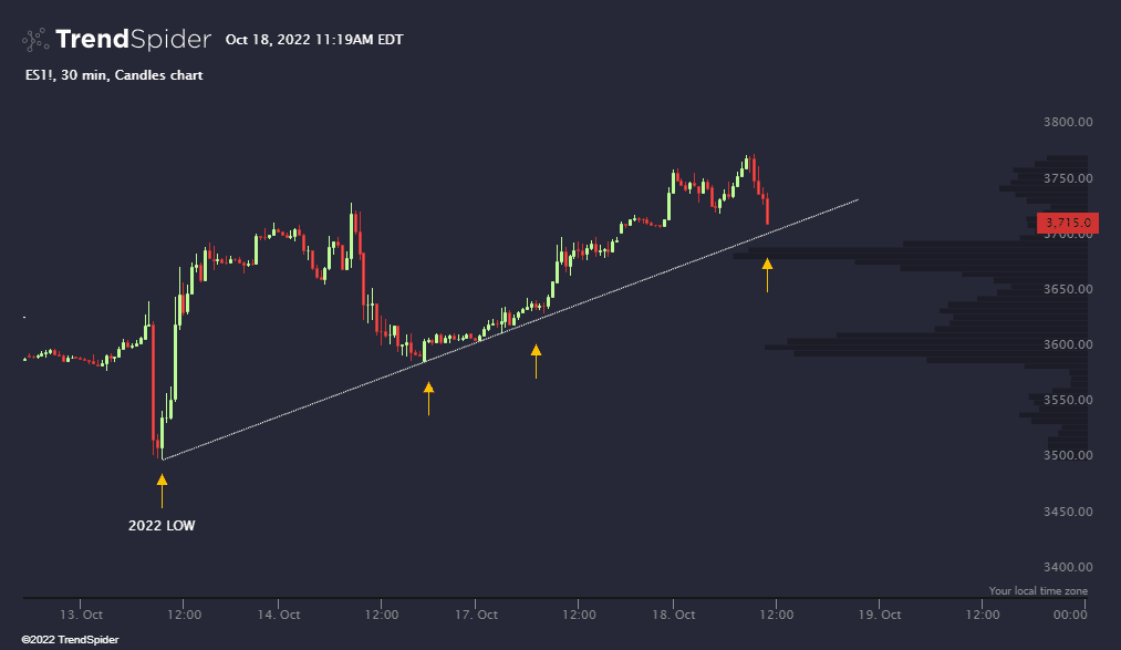 ES1!,30 min Candlestick chart published by TrendSpider on TrendSpider
