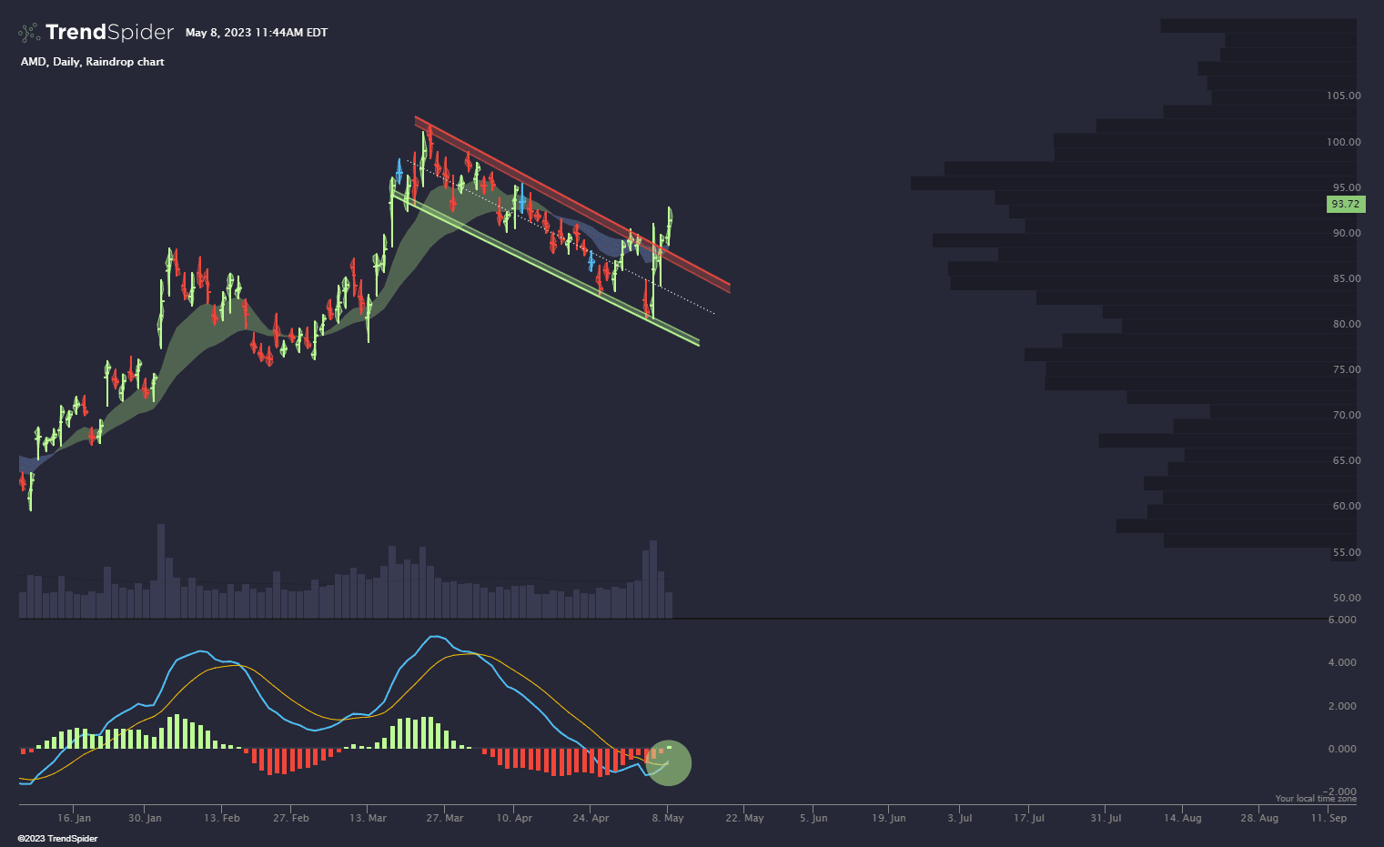 Tesla Inc (TSLA): $AMD Breakout + Bull MACD cross as AMD s...