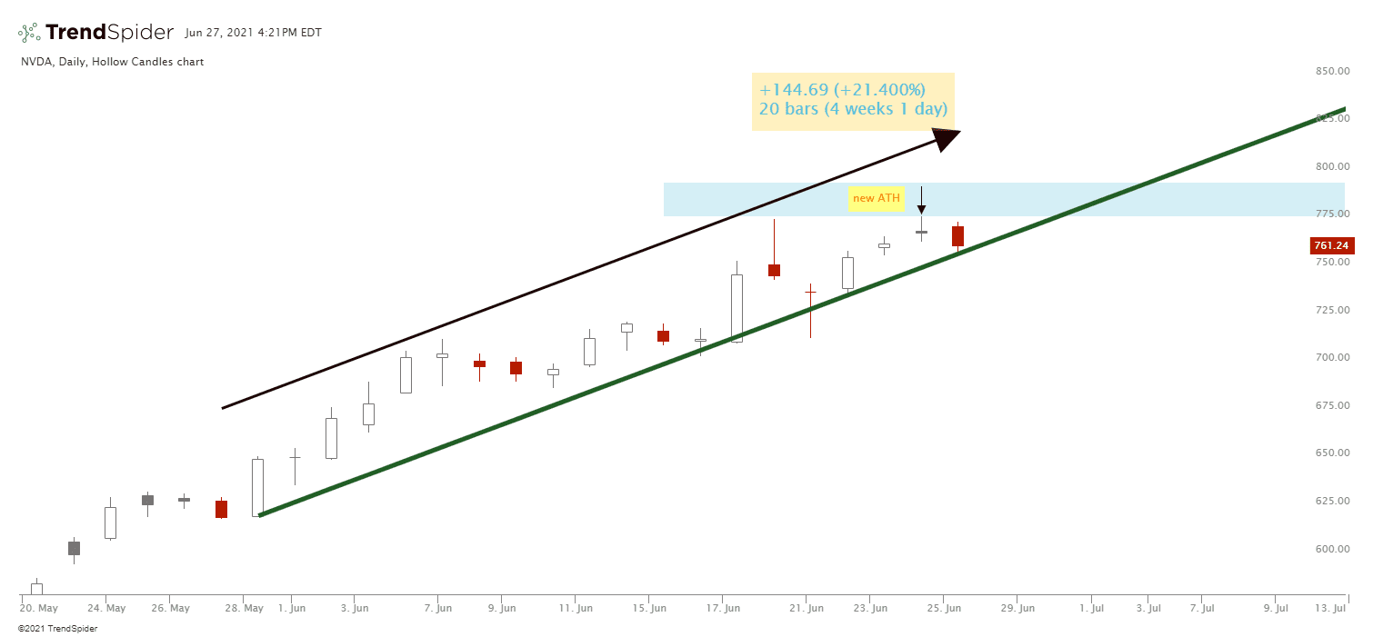 NVDA,Daily Hollow Candles chart published by TrendSpider on TrendSpider