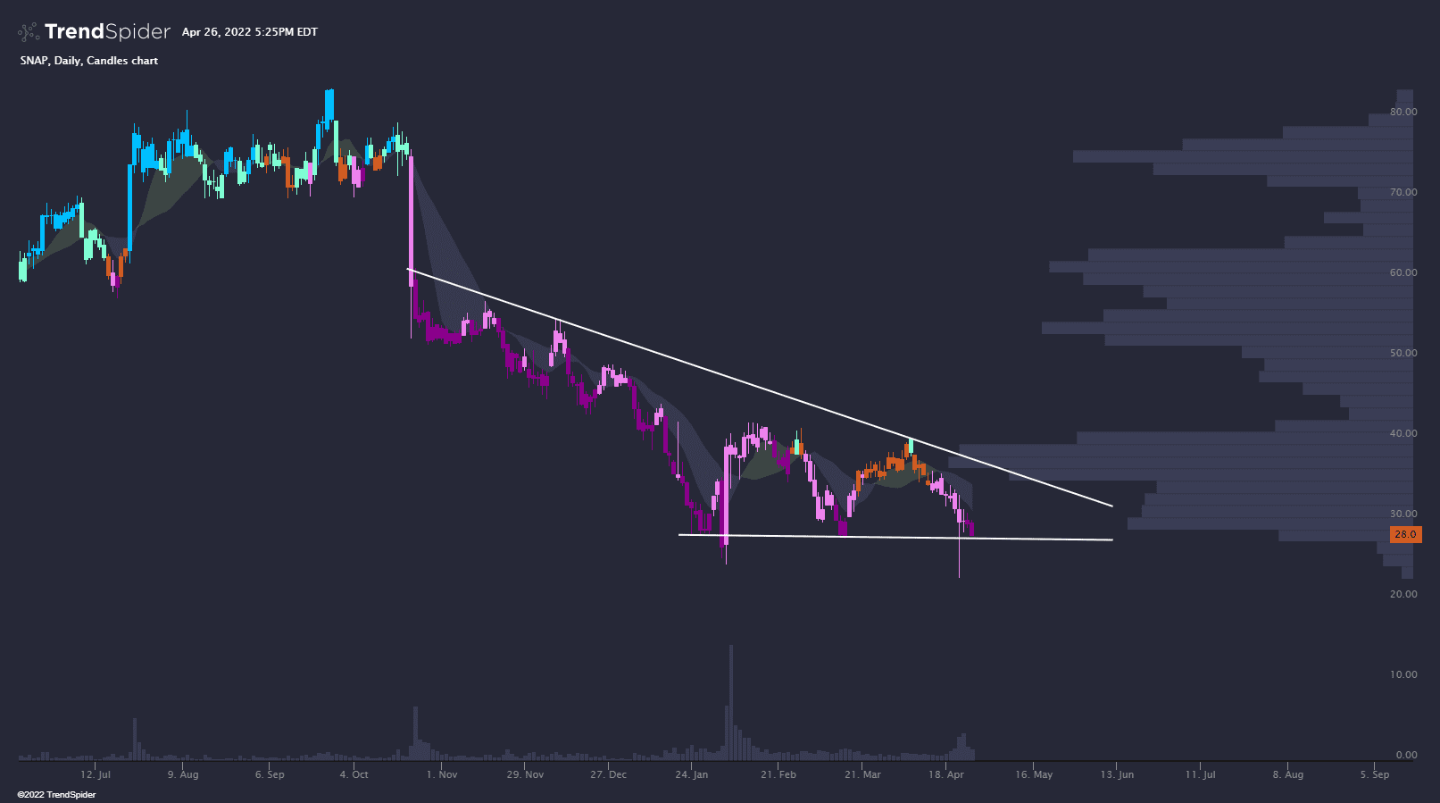 SNAP,Daily Candlestick chart published by TrendSpider on TrendSpider