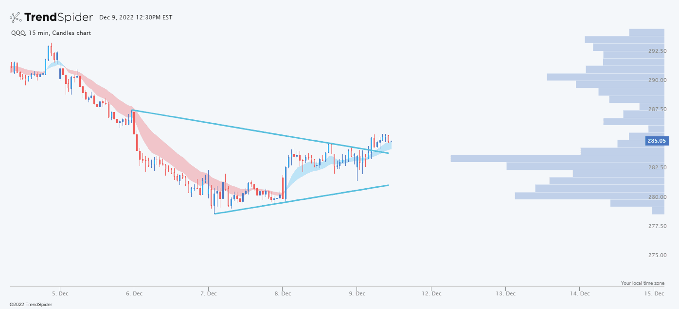 QQQ,15 min Candlestick chart published by TrendSpider on TrendSpider