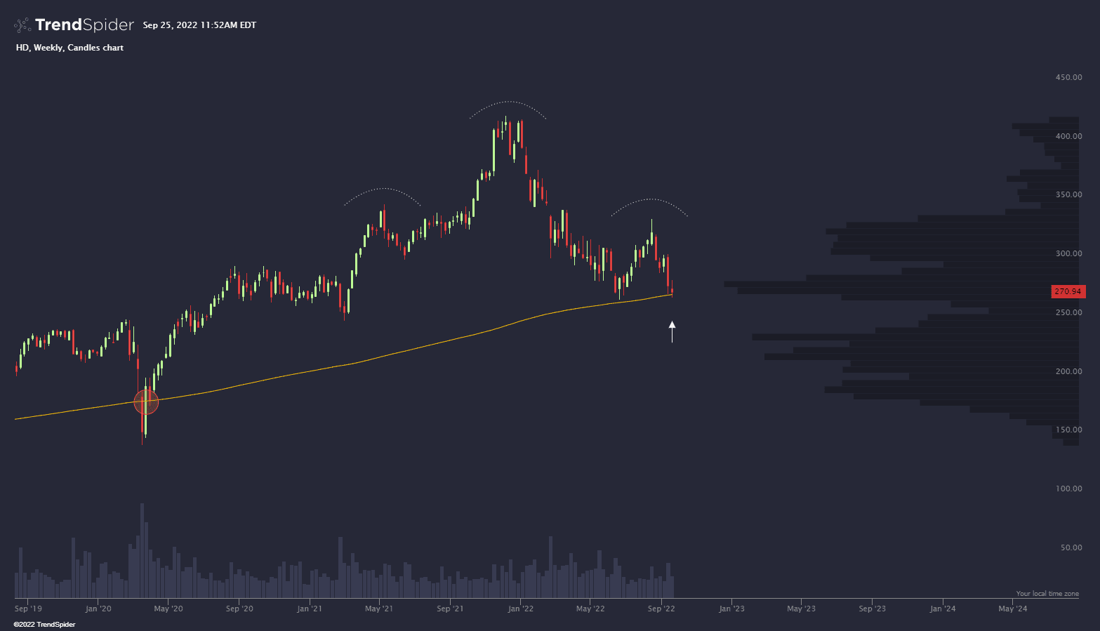 HD,Weekly Candlestick chart published by TrendSpider on TrendSpider