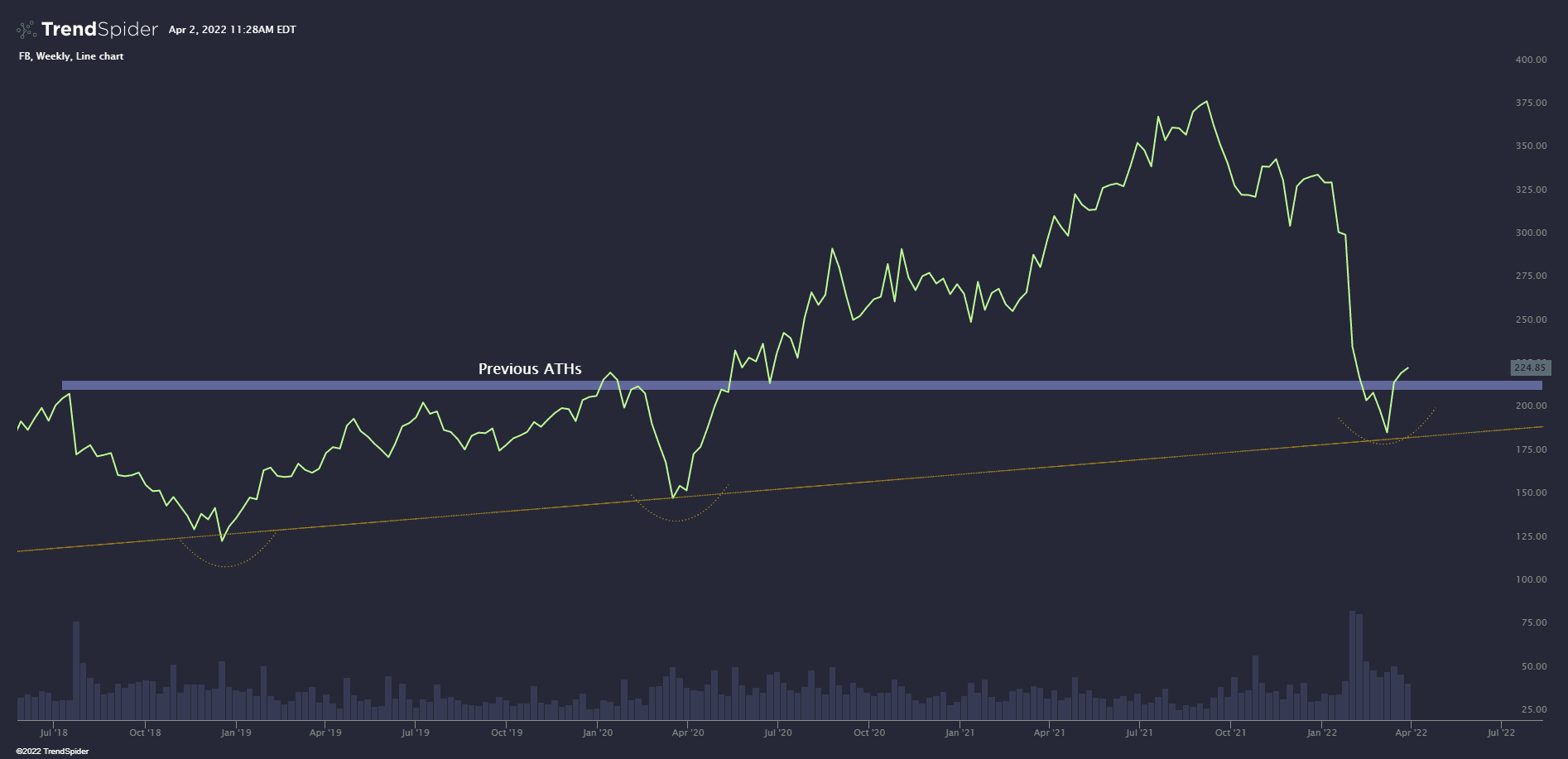 FB,Weekly Line chart published by TrendSpider on TrendSpider