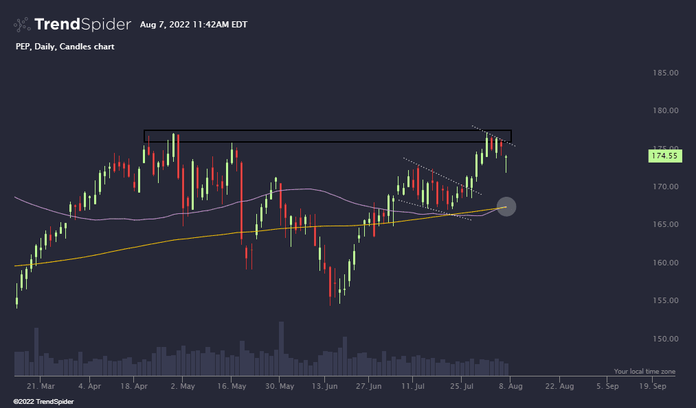 PEP,Daily Candlestick chart published by TrendSpider on TrendSpider