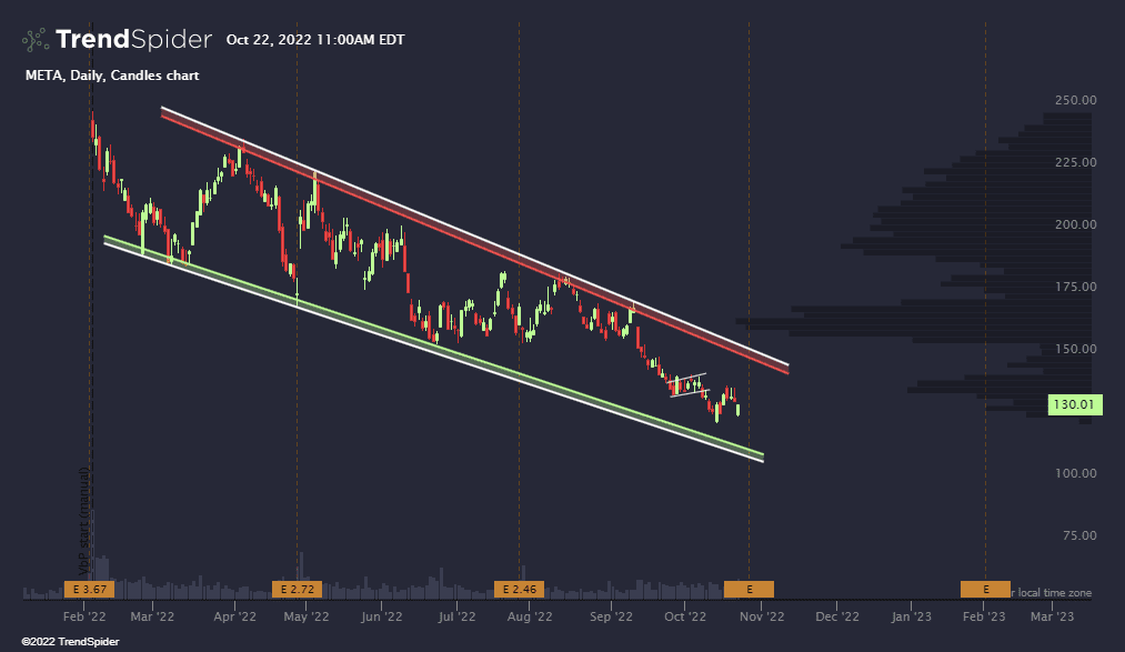 META,Daily Candlestick chart published by TrendSpider on TrendSpider