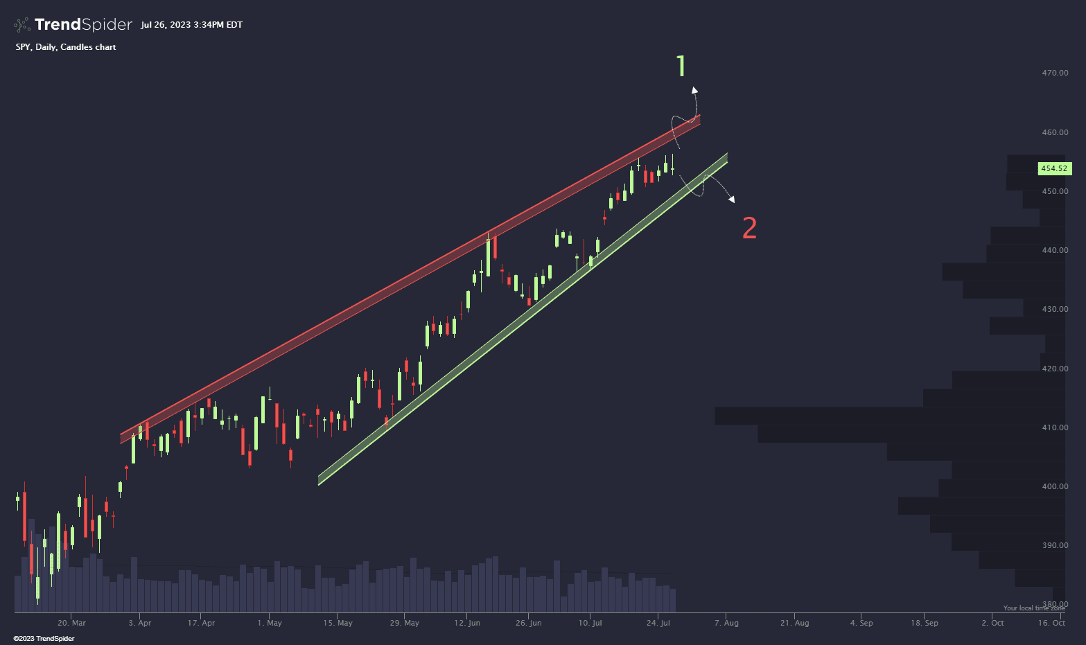 SPY,Daily Candlestick chart published by TrendSpider on TrendSpider