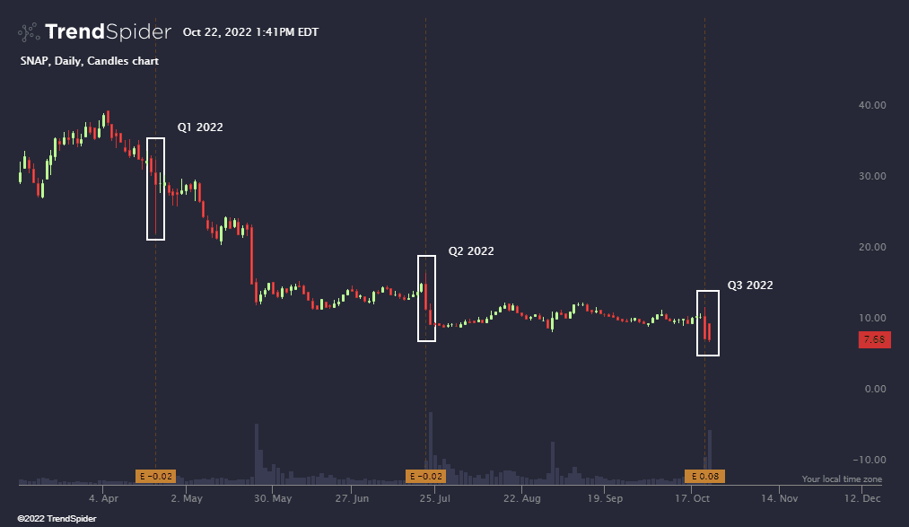 SNAP,Daily Candlestick chart published by TrendSpider on TrendSpider