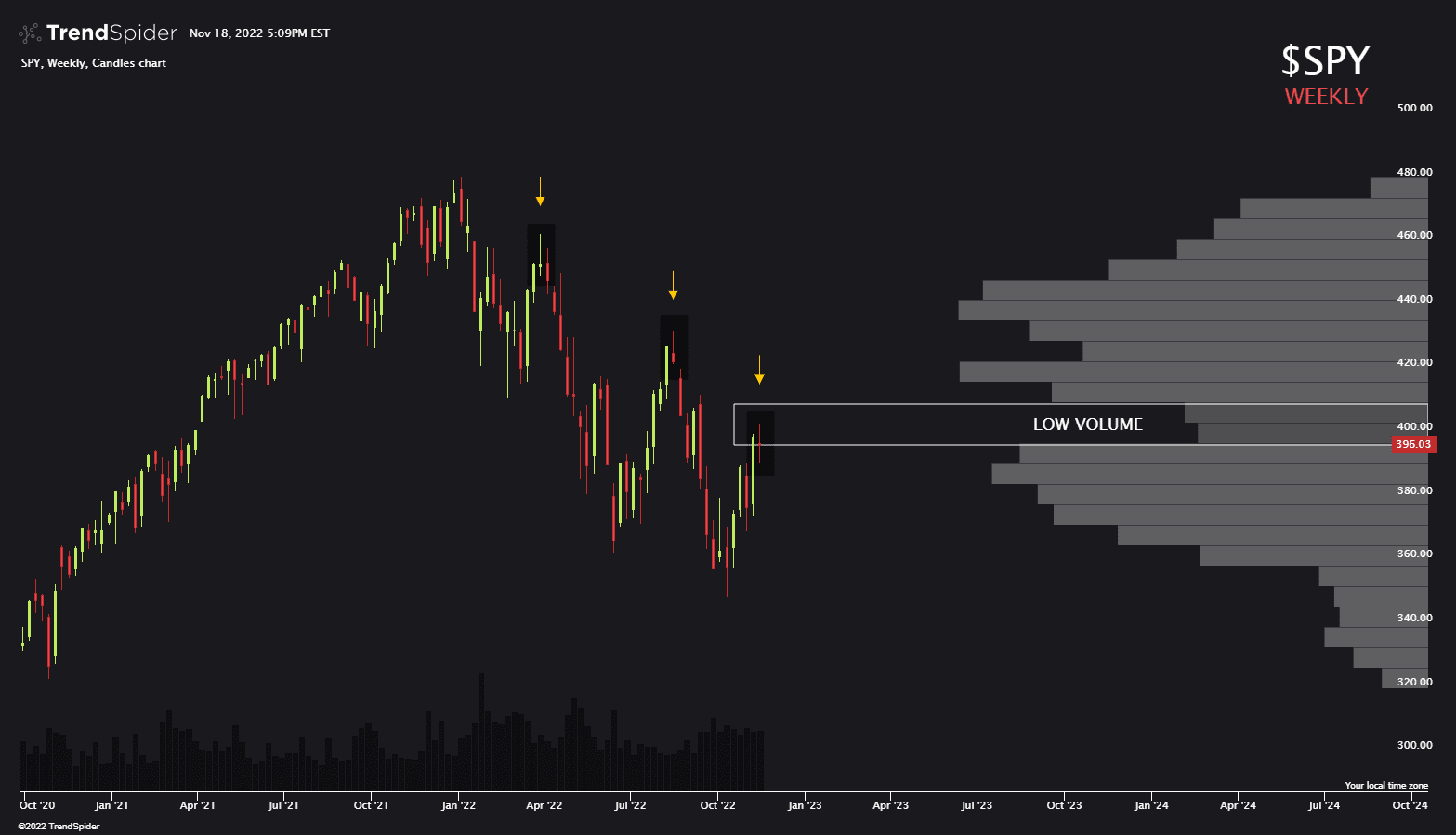 SPY,Weekly Candlestick chart published by TrendSpider on TrendSpider