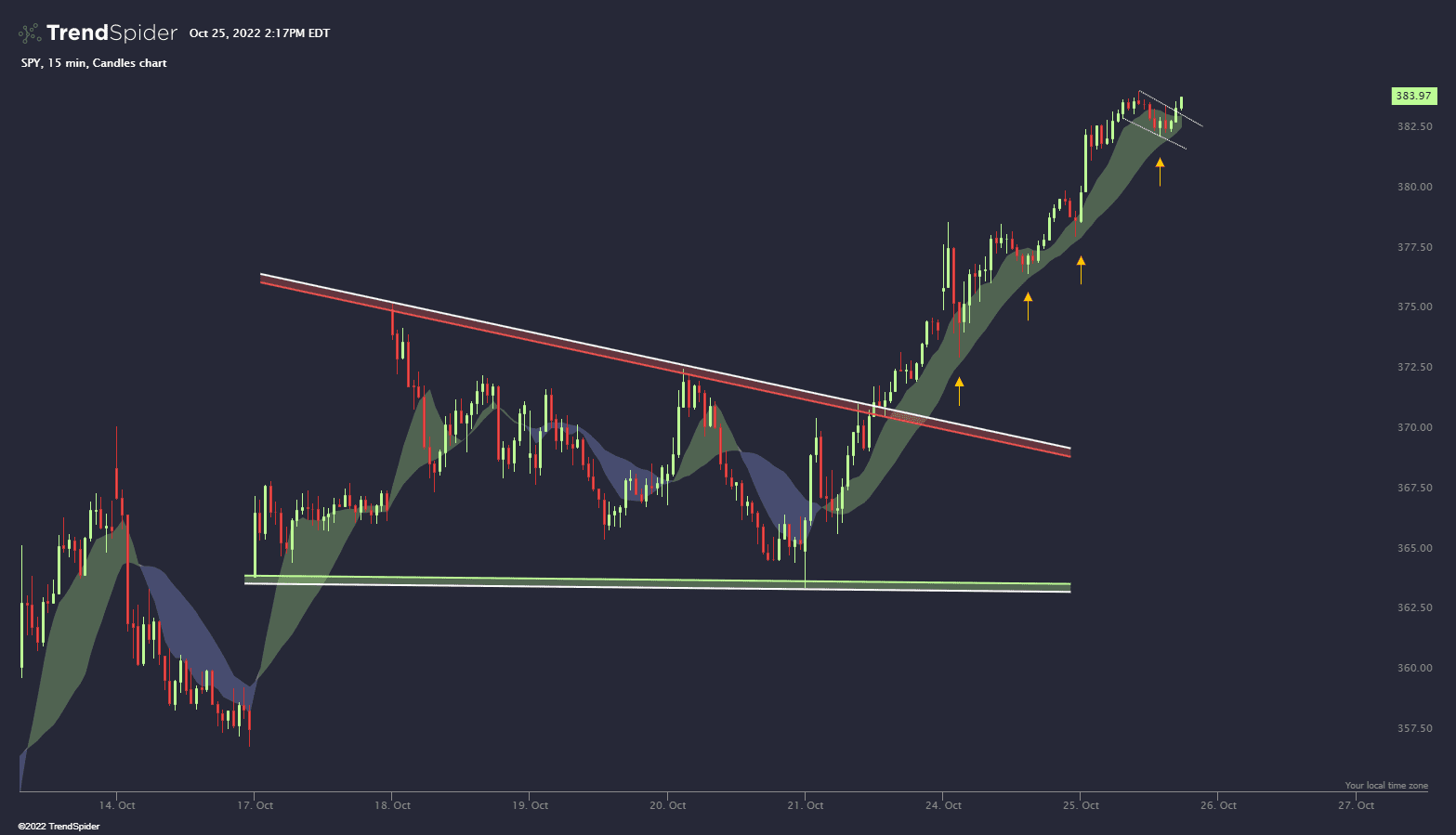 SPY,15 min Candlestick chart published by TrendSpider on TrendSpider