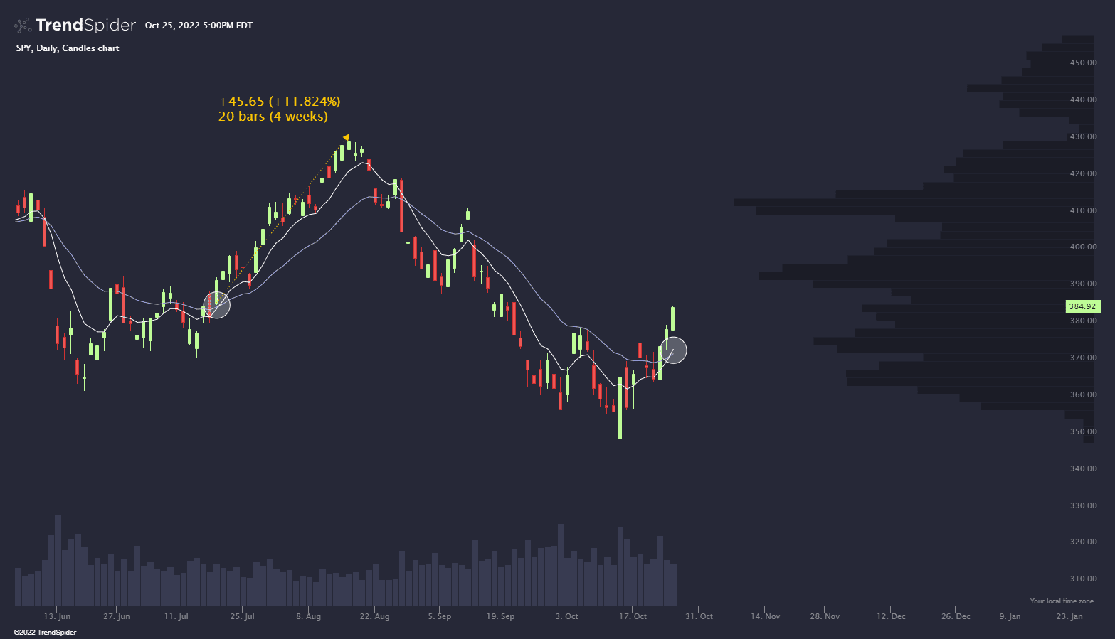 SPY,Daily Candlestick chart published by TrendSpider on TrendSpider
