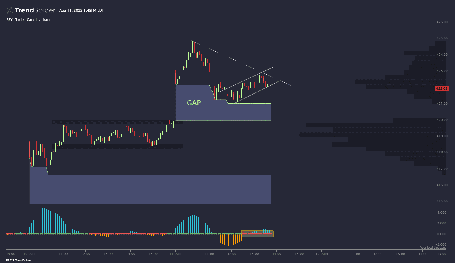 SPY,5 min Candlestick chart published by TrendSpider on TrendSpider