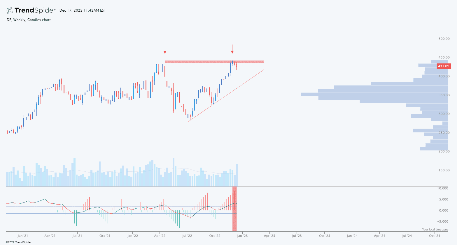 DE,Weekly Candlestick chart published by TrendSpider on TrendSpider