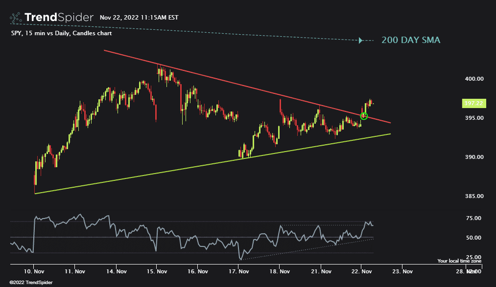 SPY,15 min vs Daily Candlestick chart published by TrendSpider on ...