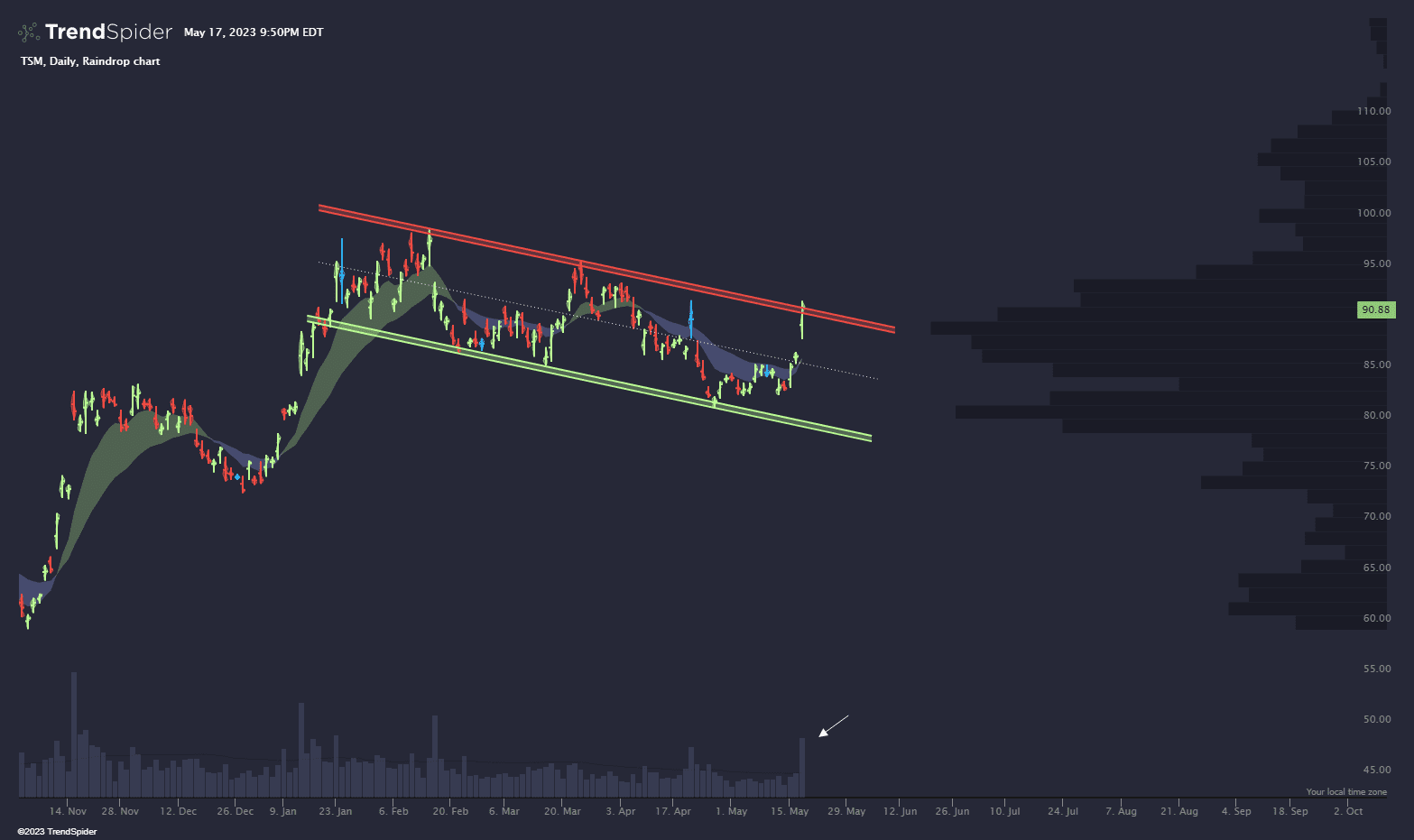 TSM,Daily Raindrop chart published by TrendSpider on TrendSpider