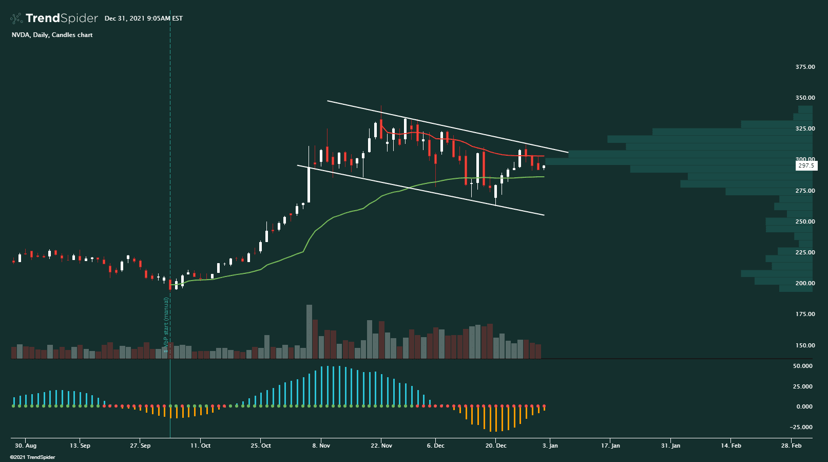 NVDA,Daily Candlestick chart published by TrendSpider on TrendSpider