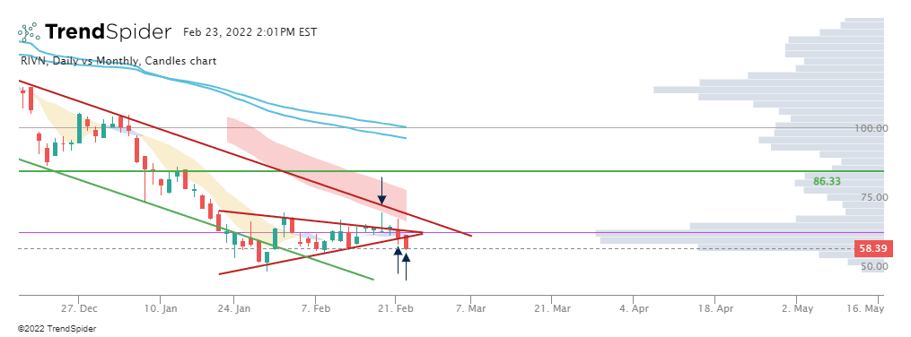 RIVN,Daily vs Monthly Candlestick chart published by Christopher ...