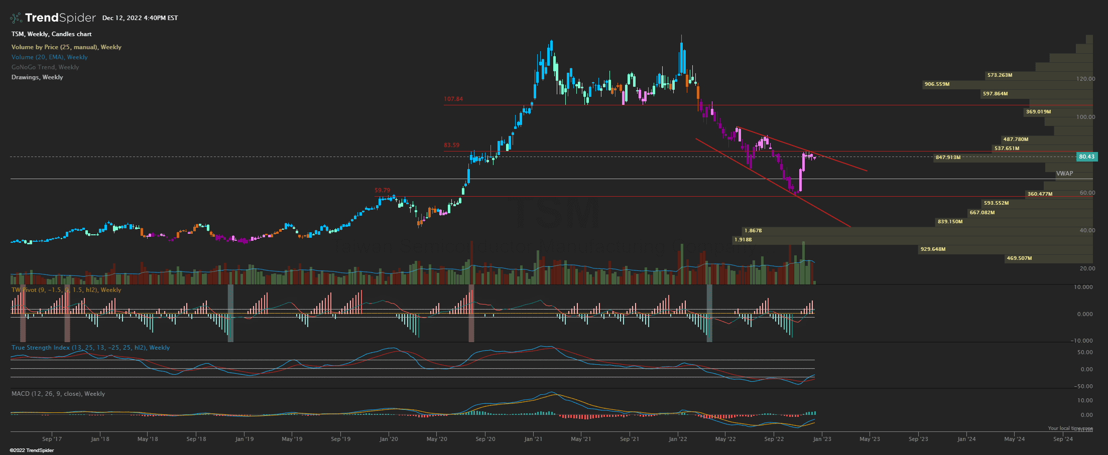 TSM,Weekly Candlestick chart published by DaVisionz on TrendSpider