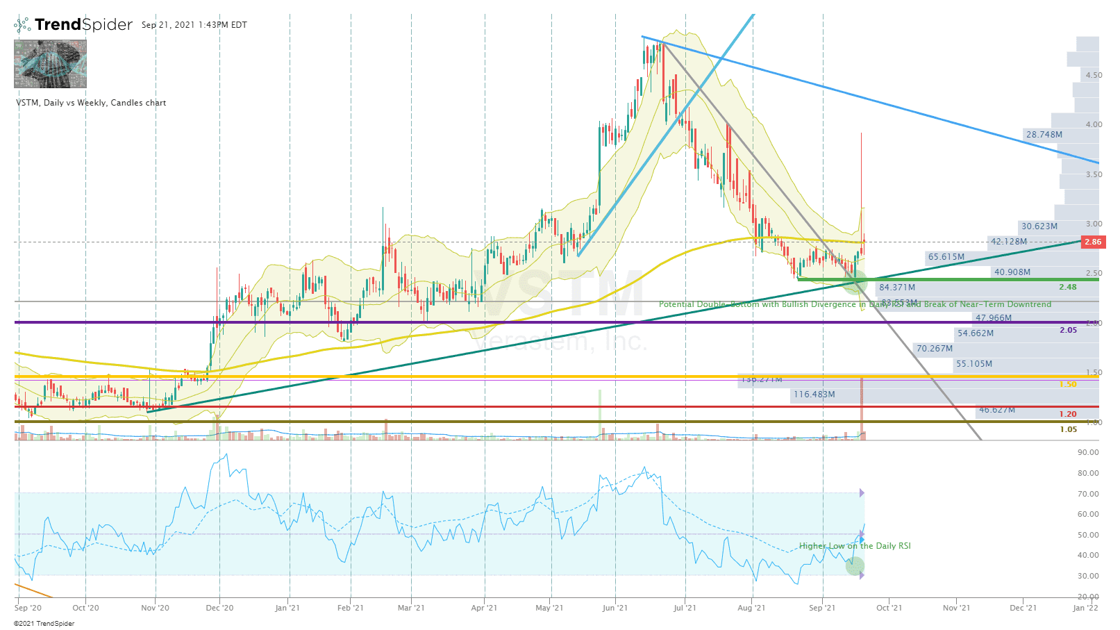 VSTM Daily Vs Weekly Candlestick Chart Published By Biologics On 