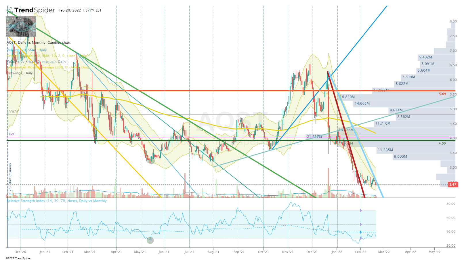 AQST,Daily vs Monthly Candlestick chart published by Biologics on ...