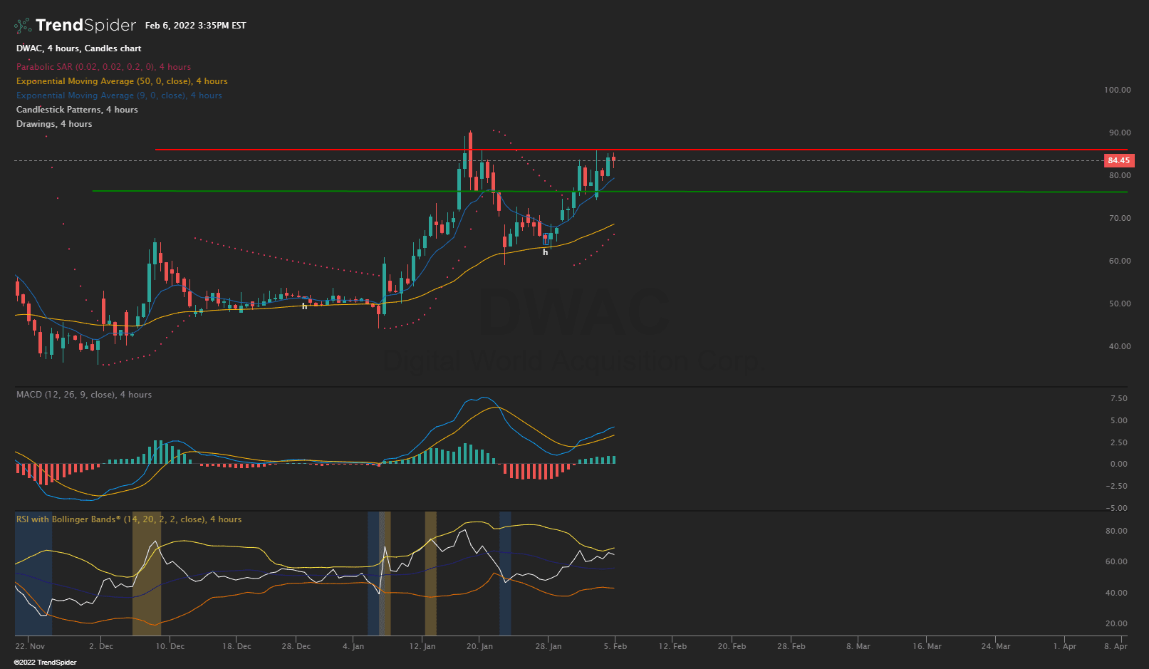 DWAC,4 hours Candlestick chart published by PBInvesting on TrendSpider