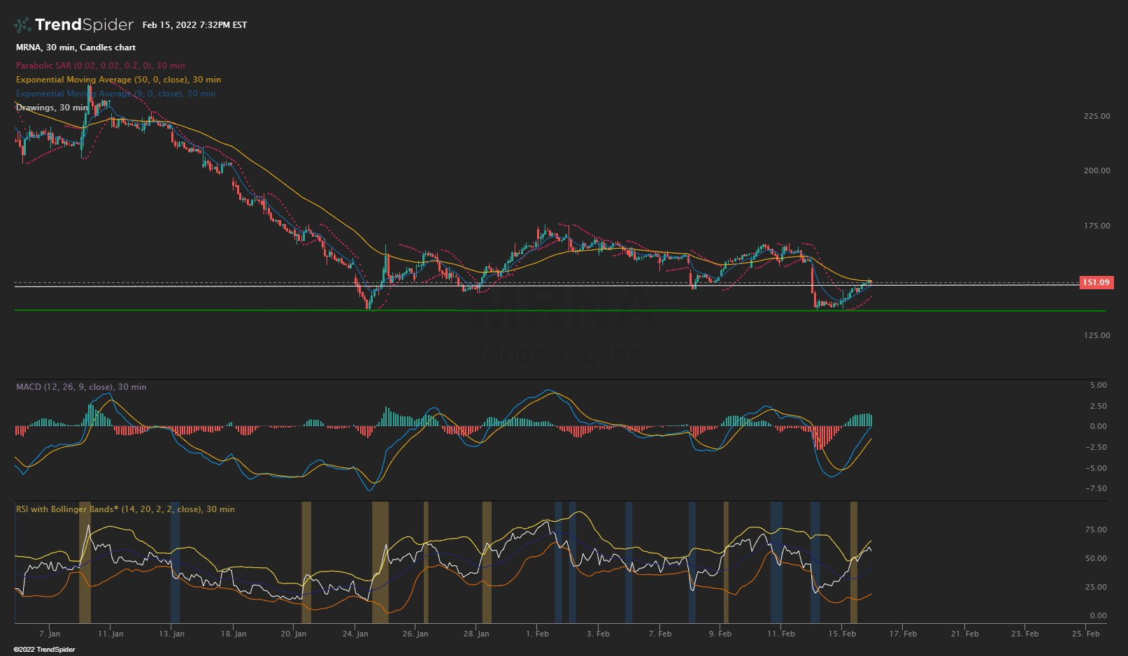 MRNA,30 min Candlestick chart published by PBInvesting on TrendSpider