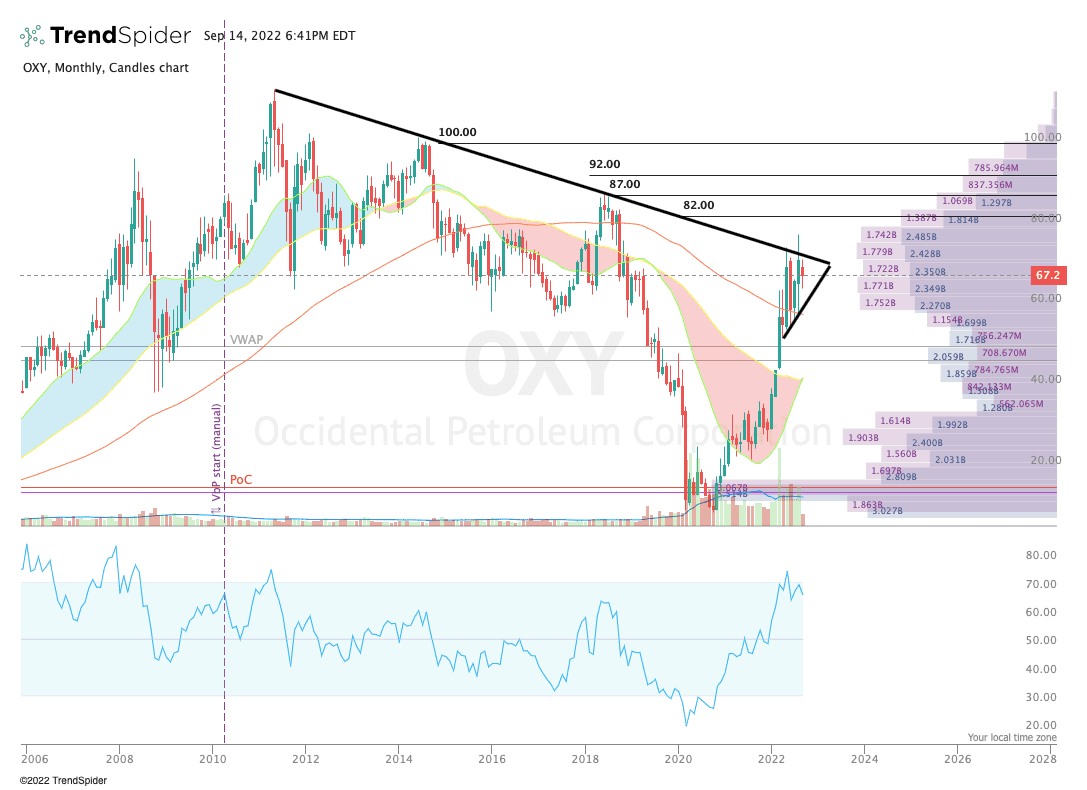 OXY,Monthly Candlestick chart published by Eliant Capital on TrendSpider