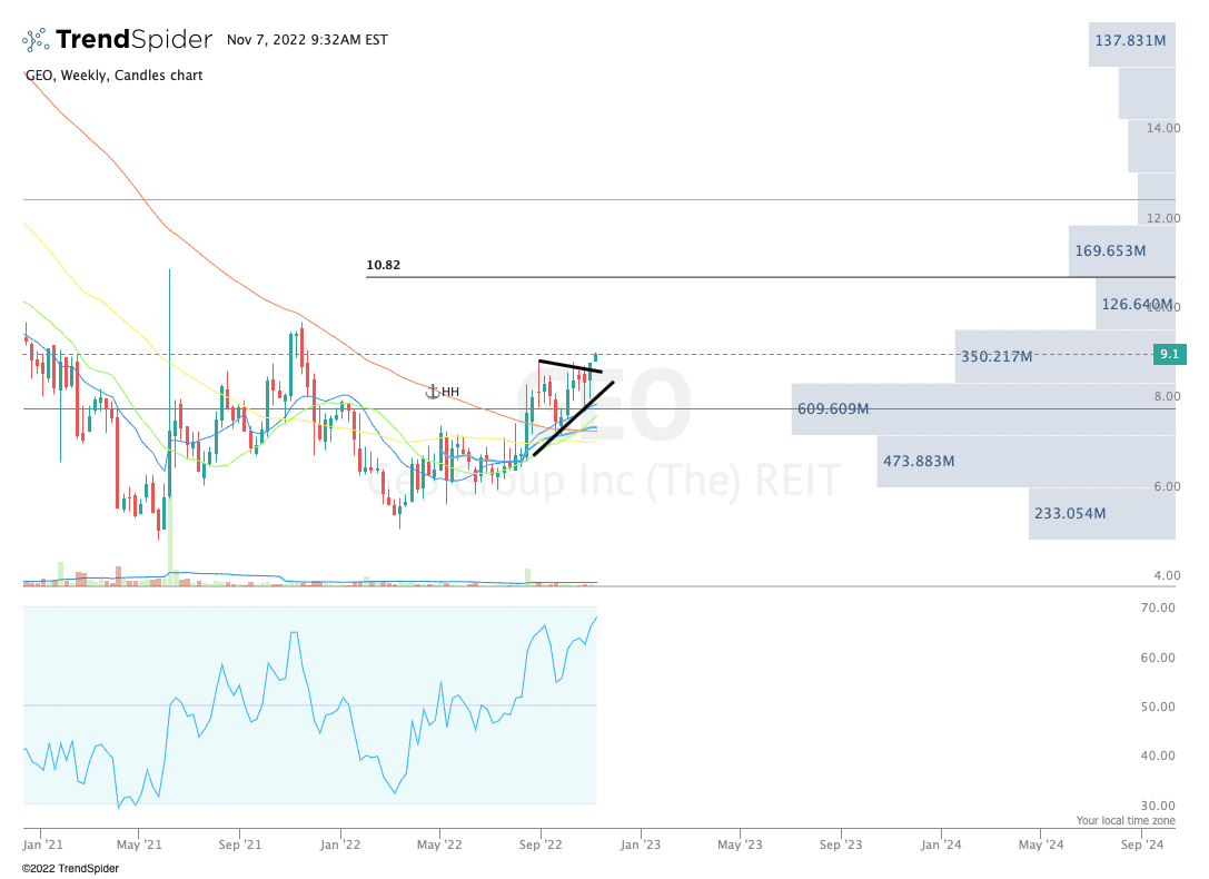 GEO,Weekly Candlestick chart published by Eliant Capital on TrendSpider