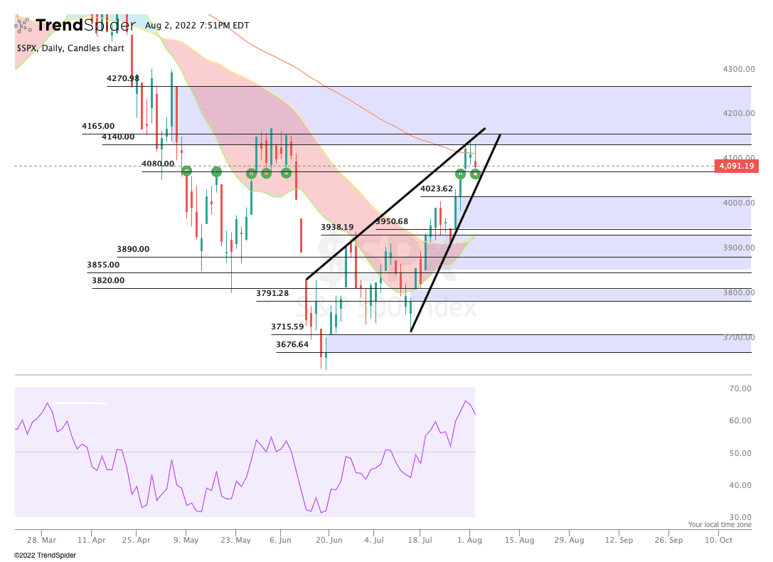 $SPX,Daily Candlestick chart published by Anthony Einhorn on TrendSpider