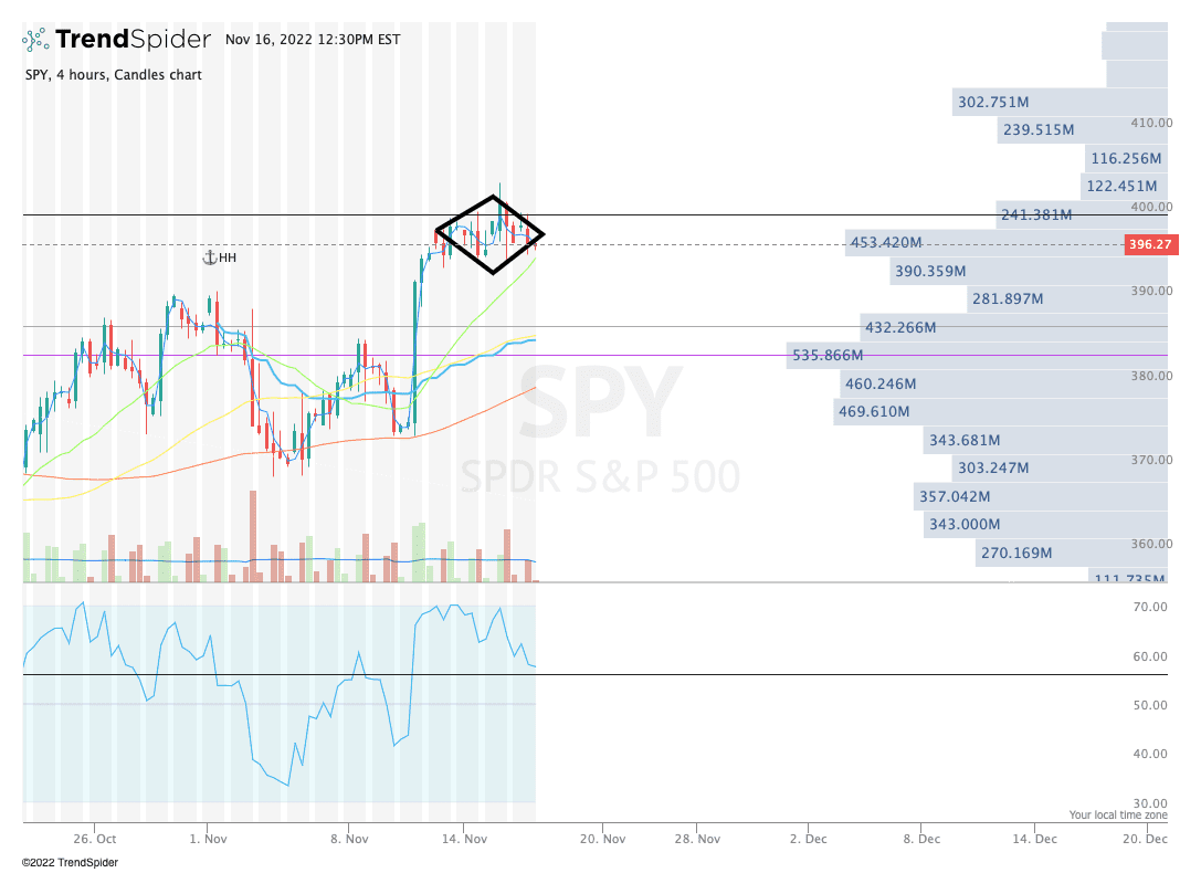 SPY,4 hours Candlestick chart published by Eliant Capital on TrendSpider