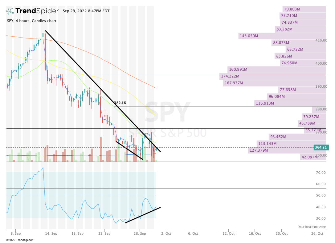 SPY,4 hours Candlestick chart published by Eliant Capital on TrendSpider