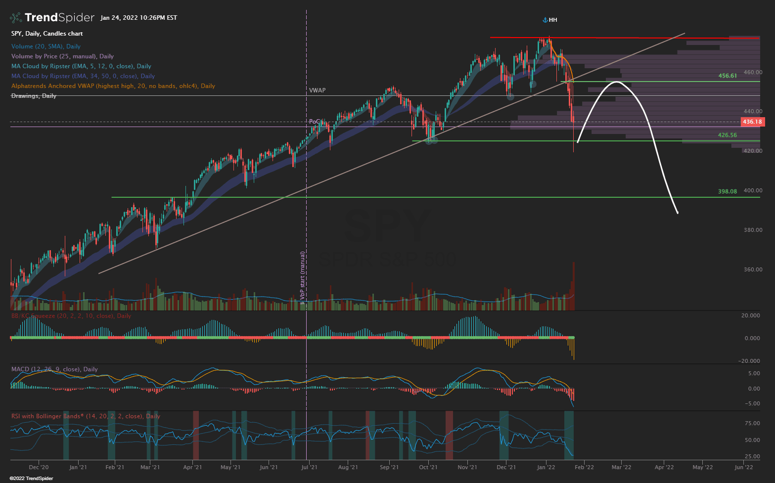 SPY,Daily Candlestick chart published by twixntofu on TrendSpider