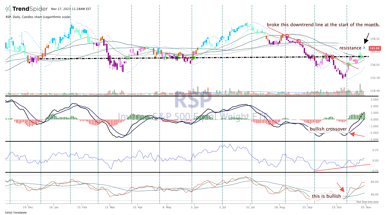 RSP,Daily Candlestick chart published by Bob Lang on TrendSpider