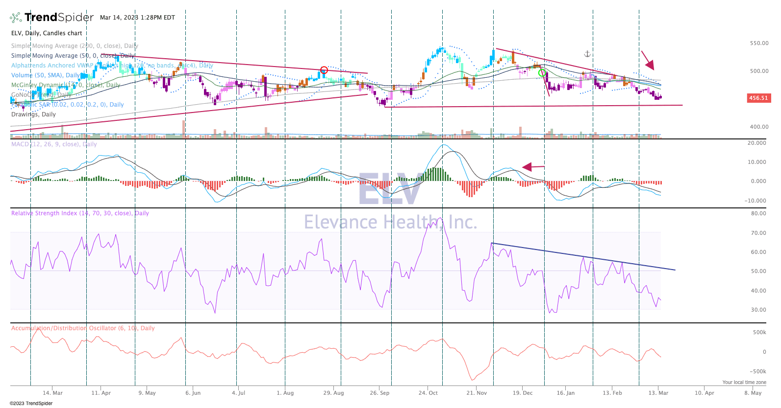 ELV,Daily Candlestick chart published by Bob Lang on TrendSpider