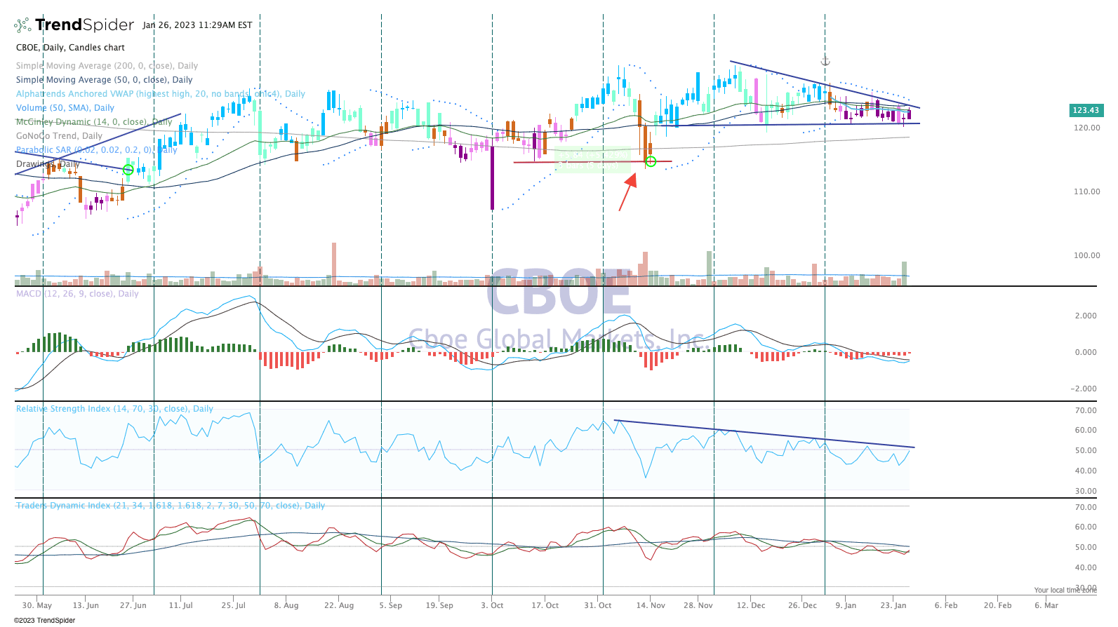 CBOE,Daily Candlestick chart published by Bob Lang on TrendSpider