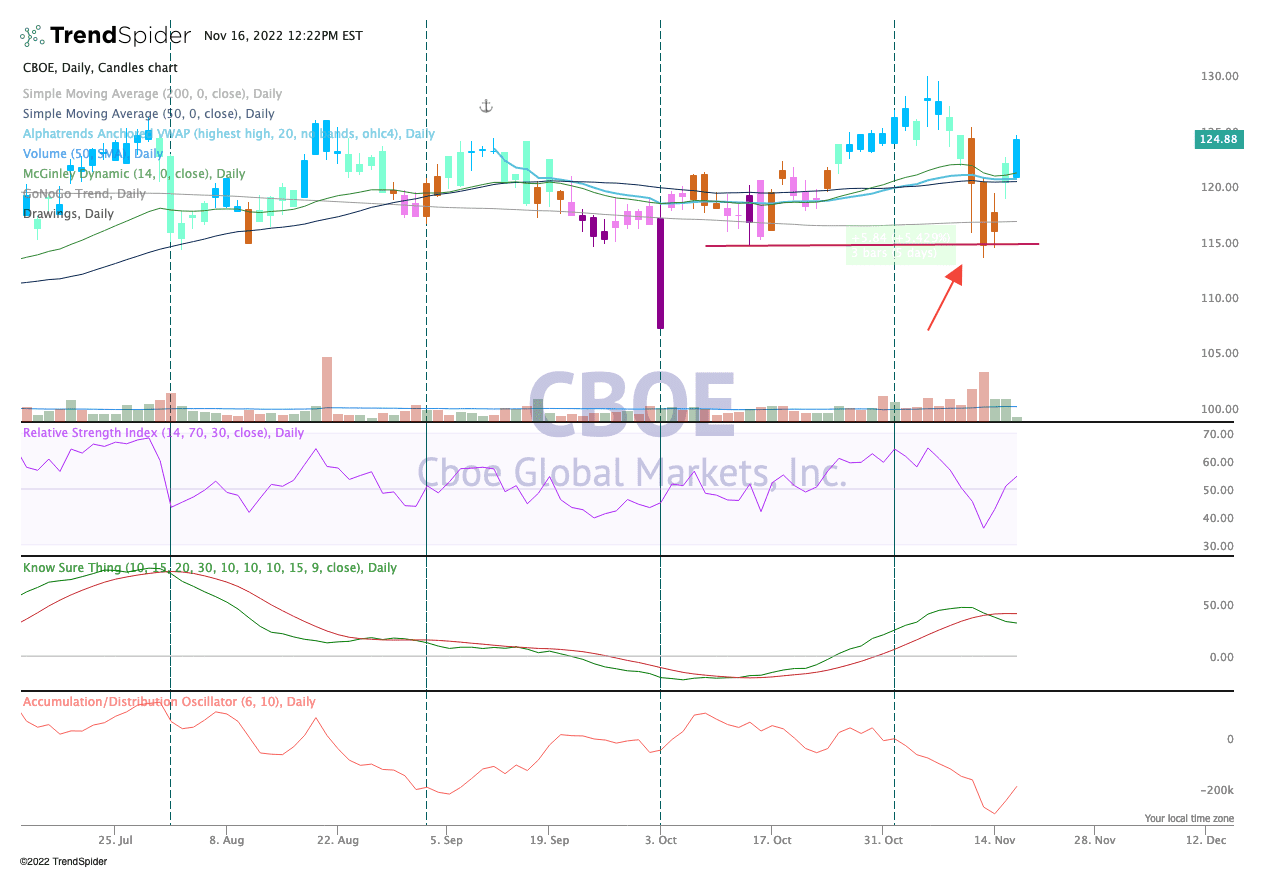 CBOE,Daily Candlestick chart published by Bob Lang on TrendSpider