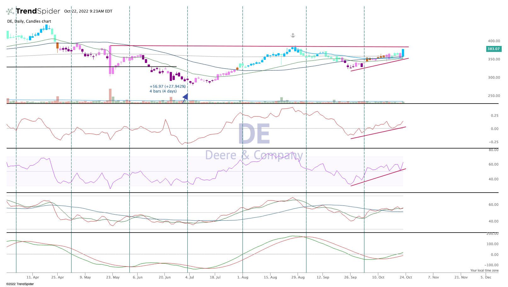 DE,Daily Candlestick chart published by Bob Lang on TrendSpider