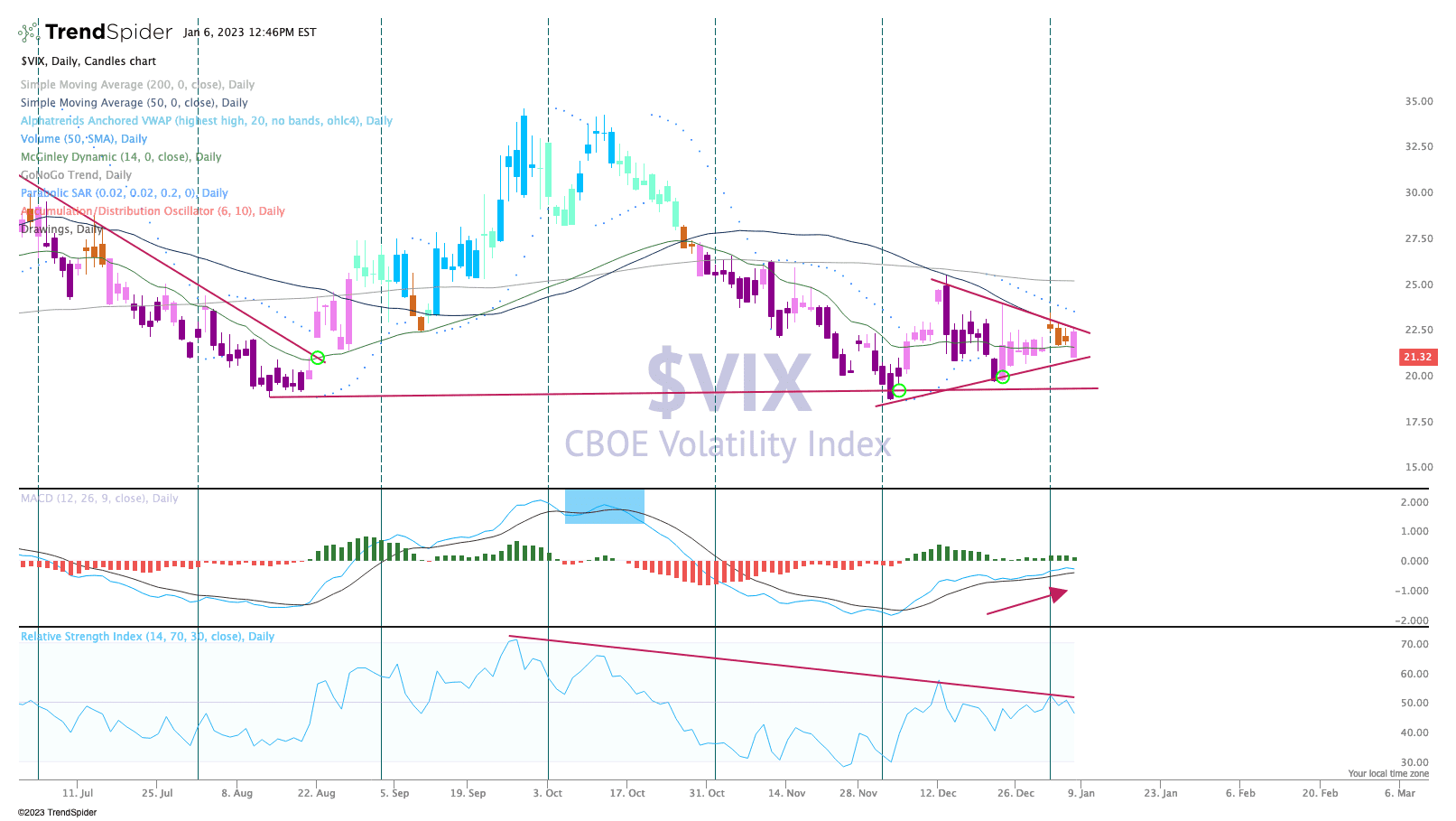 $VIX,Daily Candlestick chart published by Bob Lang on TrendSpider