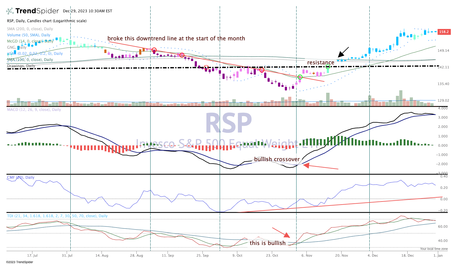 RSP,Daily Candlestick chart published by Bob Lang on TrendSpider